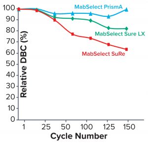 MabSelect PrismA Protein A Resins: DBC and Antibody Capture ...
