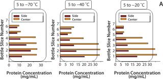 Large-Scale Freezing of Biologics