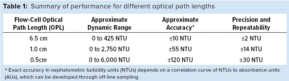 Turbidity Measurement: Single-Use Sensors - BioProcess International