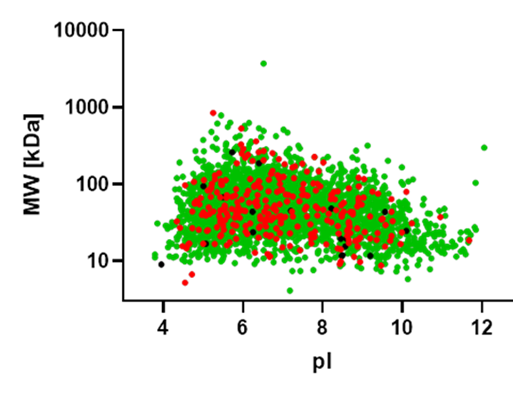 The Industry Gold Standard for HEK 293 Host Cell Protein Analysis