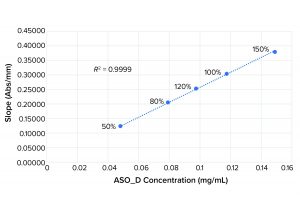 Slope Spectroscopy Method for ASOs - BioProcess International