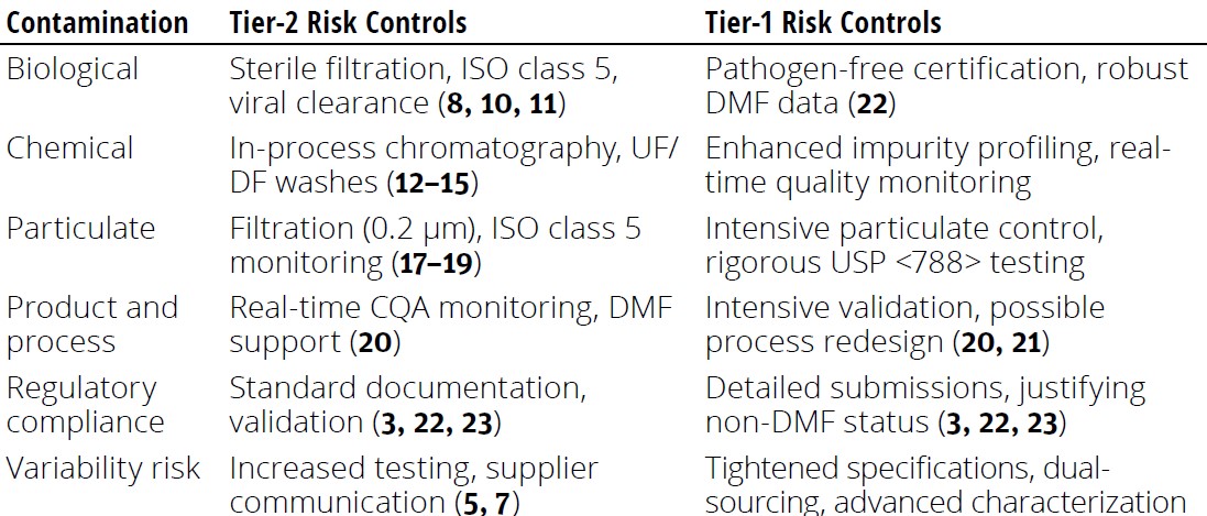 Risk Assessment for Biomanufacturing Raw Materials