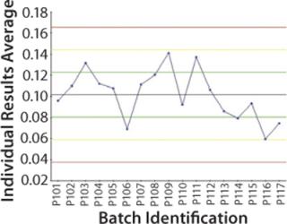 Software Simplifies Accounting for Batch Genealogy