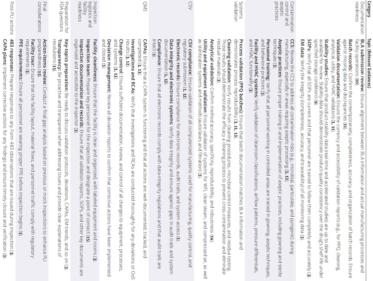 Considerations in FDA Prelicense Inspections
