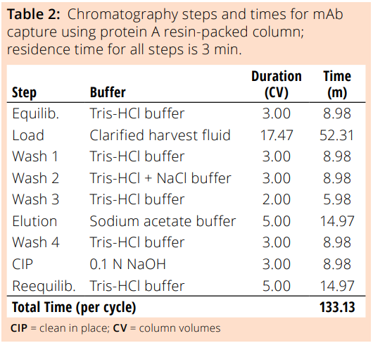 A Fully Single-Use Downstream Process for Monoclonal Antibodies