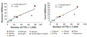 Revenue per FTE and Cost per FTE: Metrics of Operational Efficiency and ...