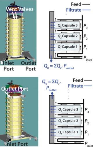 Investigating Flow Distribution and Its Effects on Scale-Up