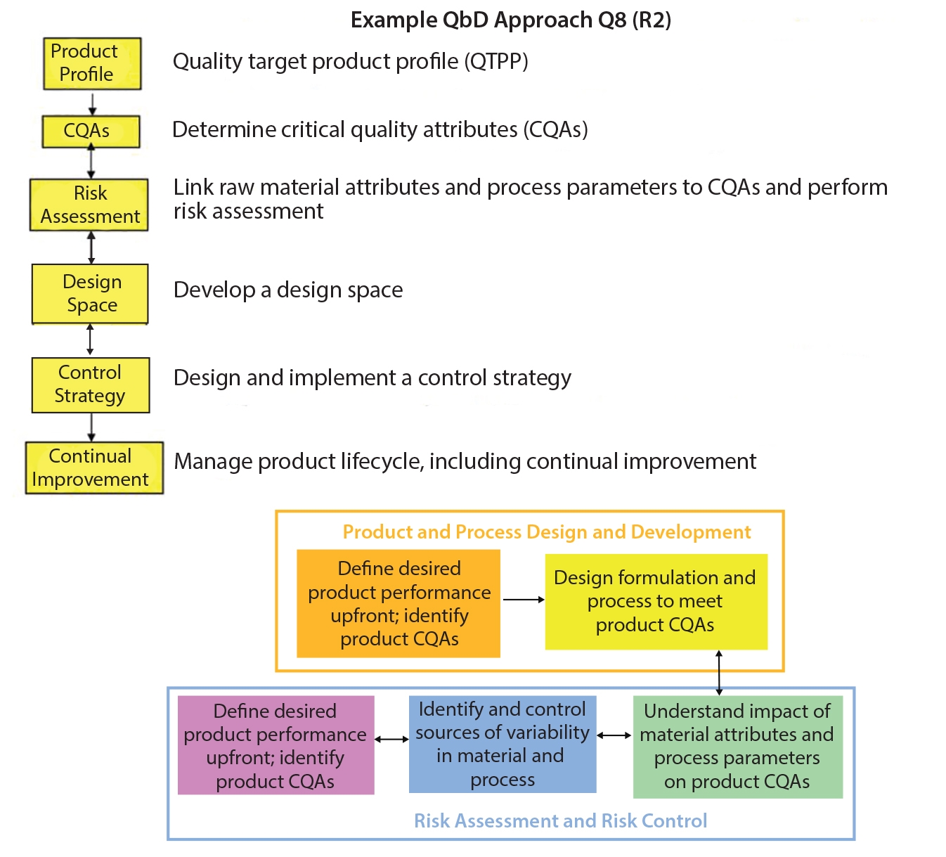 Embracing Quality By Design Qbd In Pharmaceutical