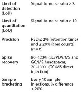 Implementation of the BPOG Extractables Testing Protocols: Working with ...