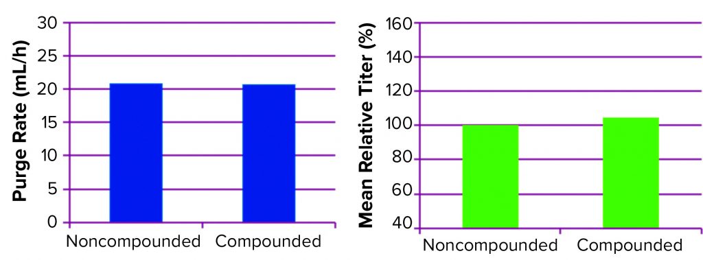Compounded Media Powder: Fast Culture Prep - BioProcess International