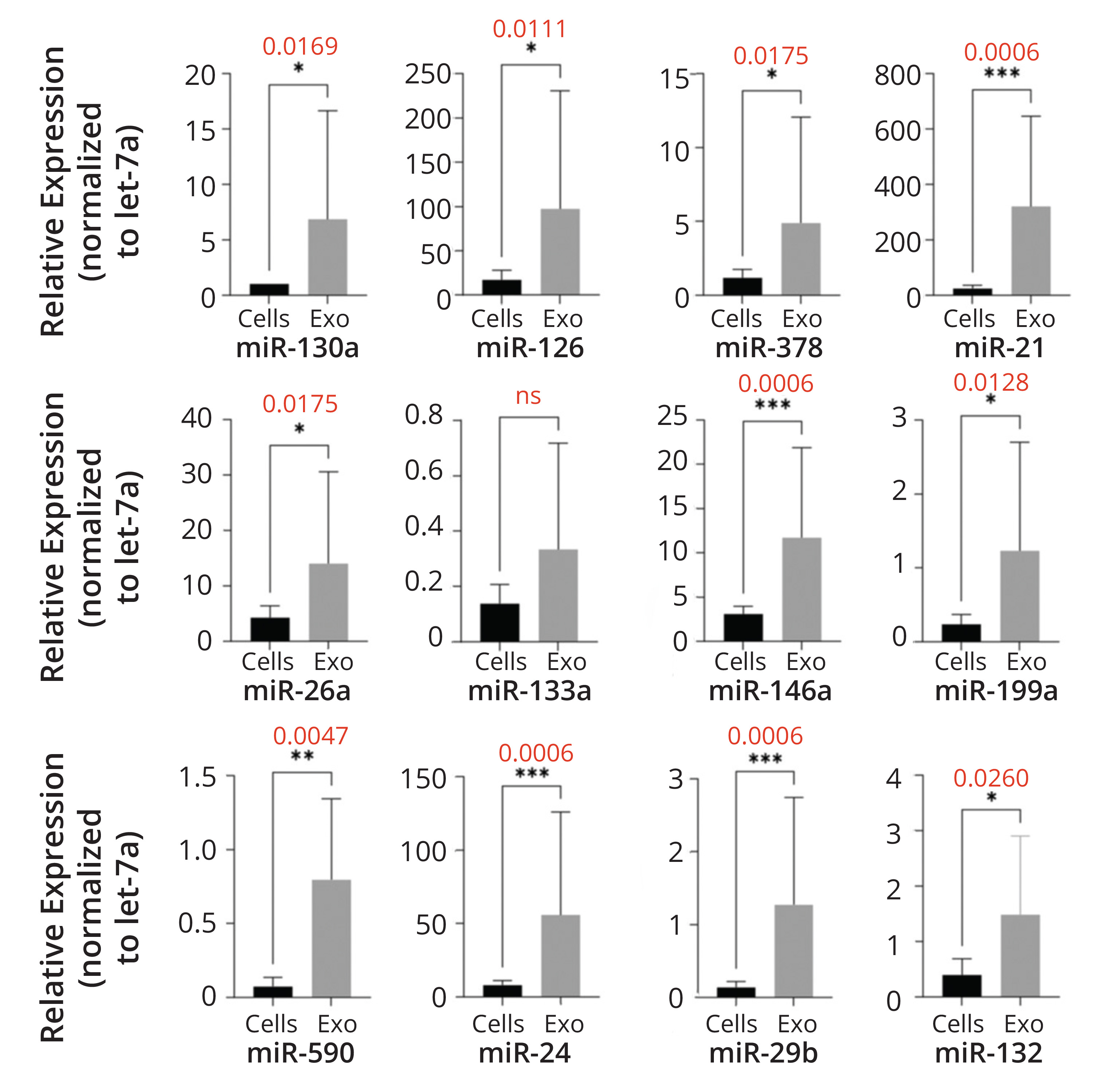 Characterizing Regenerative Medicine for Cardiovascular Disease
