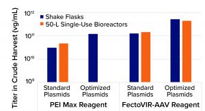 FectoVIR-AAV Transfection Reagent - BioProcess International