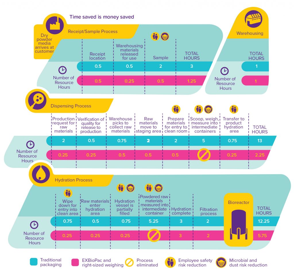 Culture Media Preparation with EZ BioPac Transfer Bags - BioProcess ...