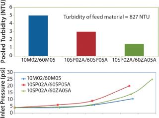 Large-Scale, Single-Use Depth Filtration Systems