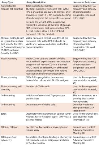 “Hard Cell”: Potency Testing for Cellular Therapy Products