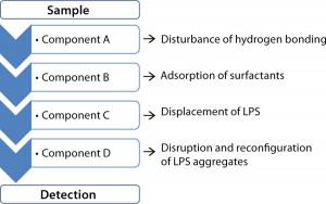 Bacterial Endotoxin Testing: New Method for Unmasking Endotoxin in ...