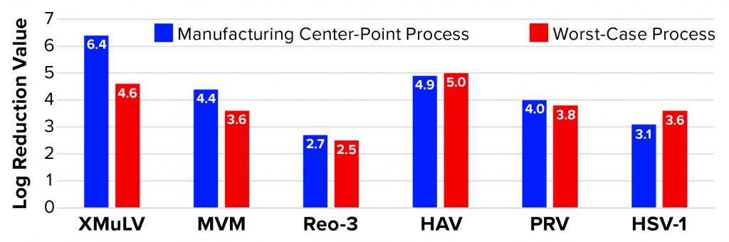 Viral Clearance in AAV Purification: Case Study - BioProcess International