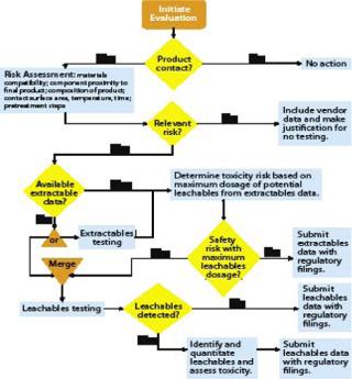 Recommendations for Extractables and Leachables Testing