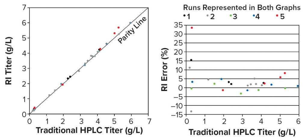 Real-Time Titer Measurement During Continuous Antibody Production ...