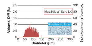 The New Praesto Jetted A50 Protein A Resin - BioProcess International