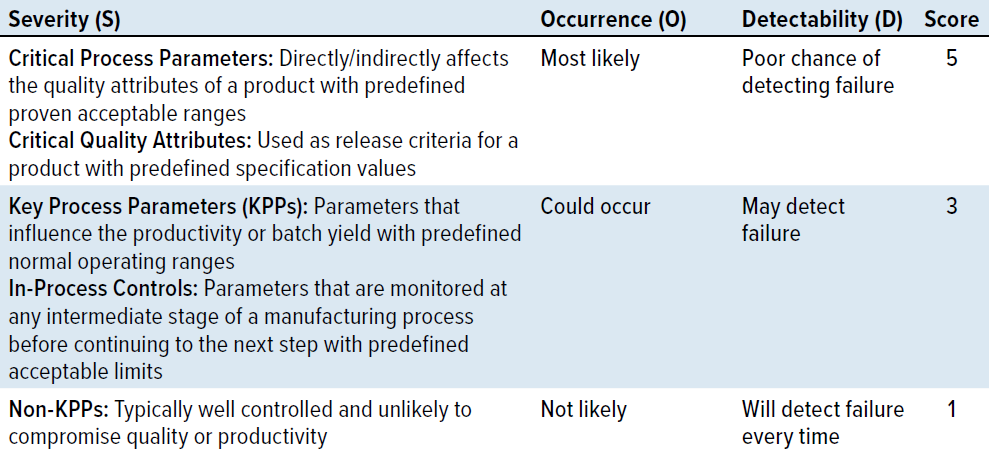 Process Performance Qualification Runs - BioProcess International