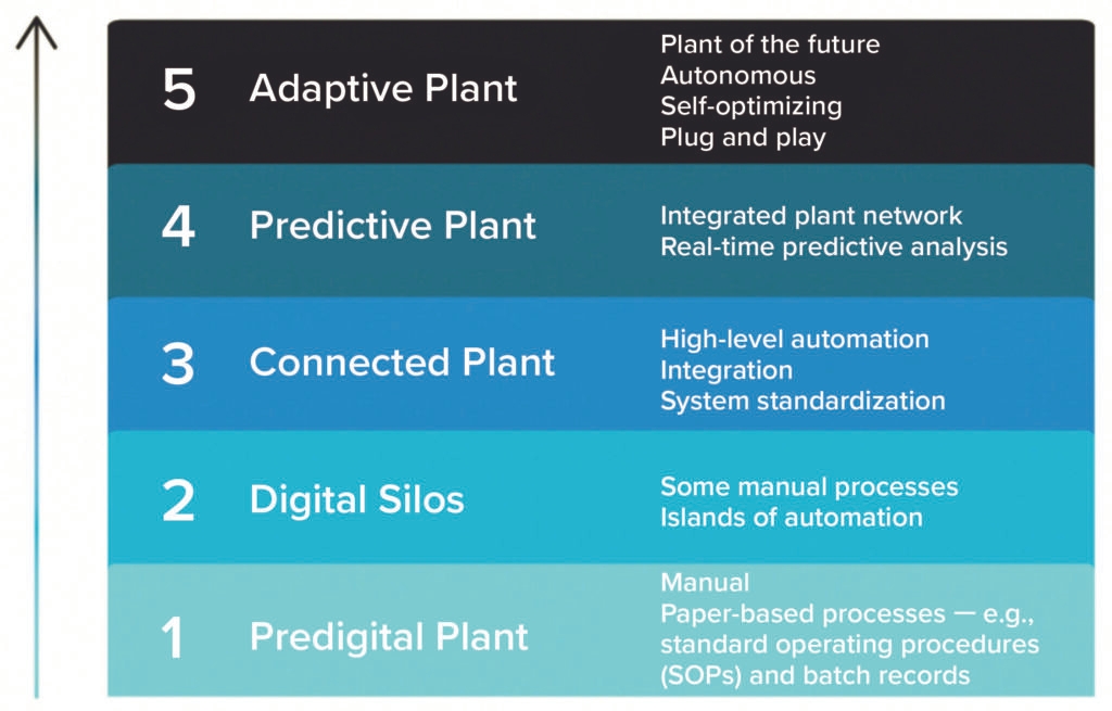 Elevating to the Next Digital Plant Maturity Level - BioProcess ...