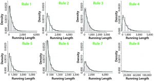Statistical Properties of WECO Rule Combinations Through Simulations