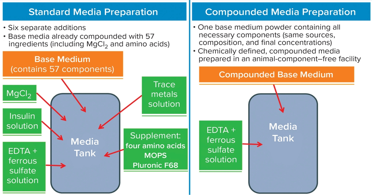Compounded Media Powder: Fast Culture Prep - BioProcess International