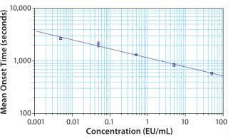 Microplate-Based Endotoxin Testing in GLP/GMP Environments