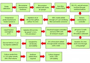 Performance Qualification of a Single-Use, Stirred-Tank Bioreactor with ...