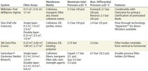 Single-Use Depth Filters: Application in Clarifying Industrial Cell ...