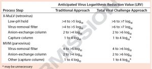 Advanced Viral Clearance Study Design: A Total Viral Challenge Approach ...