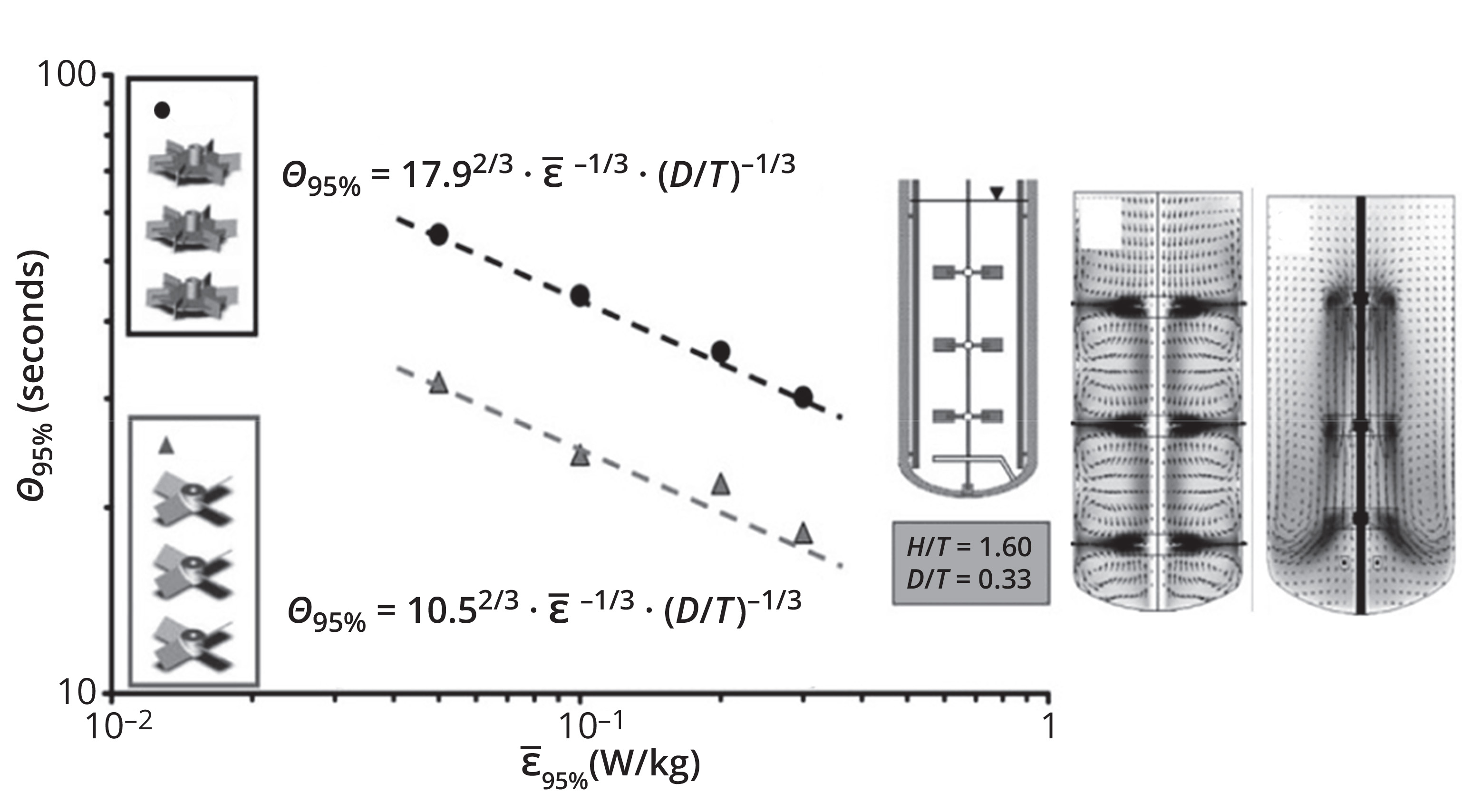 Fluid Flow and Mixing With Bioreactor Scale-Up