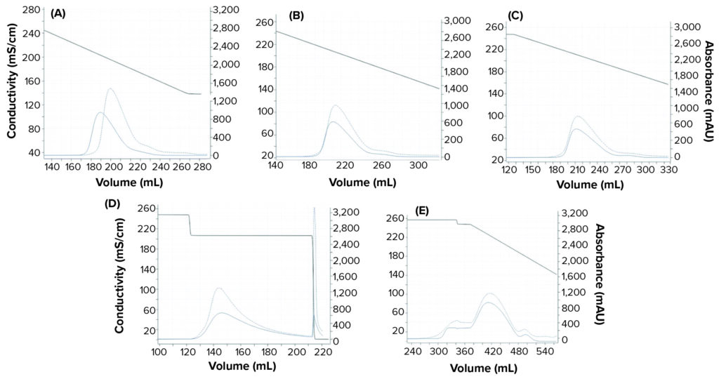 Mechanistic Modeling for a Hydrophobic-Interaction Chromatography ...