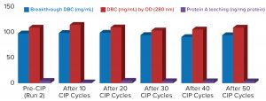 MabSelect PrismA Protein A Resins: DBC and Antibody Capture ...