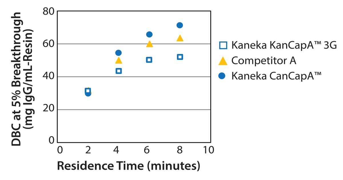 KanCapA™ 3G: An Innovative Protein A Resin for MAb Manufacturing