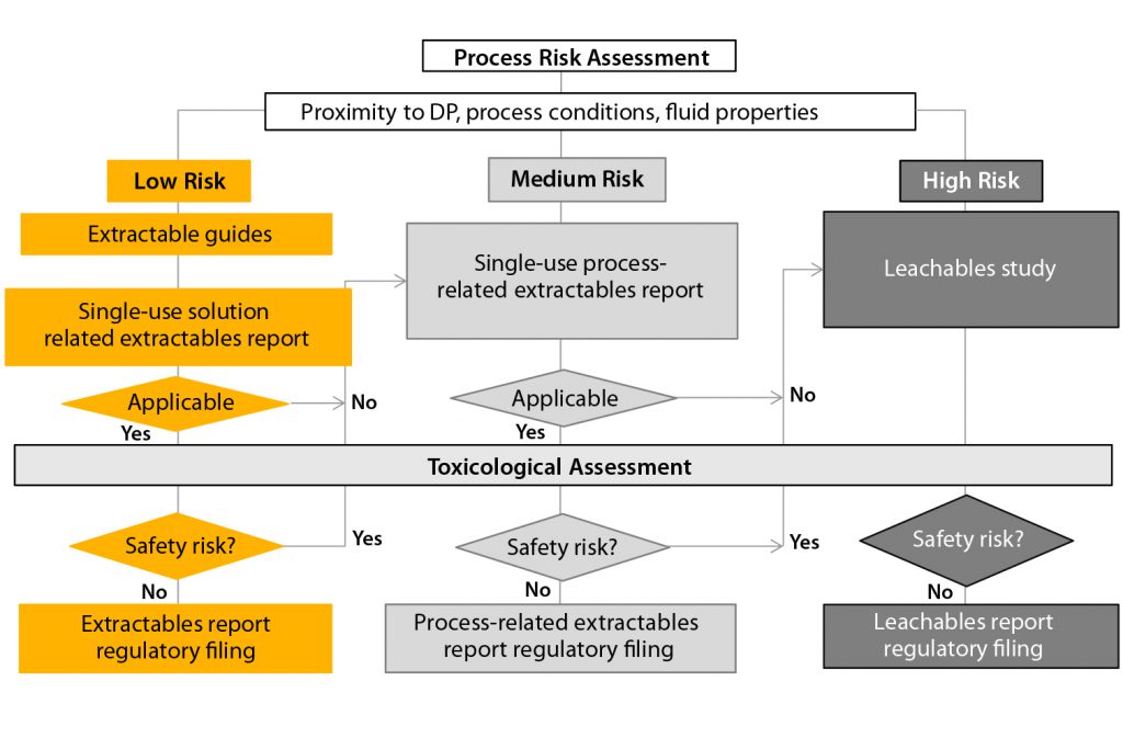 Control of Single-Use System Supply Chains