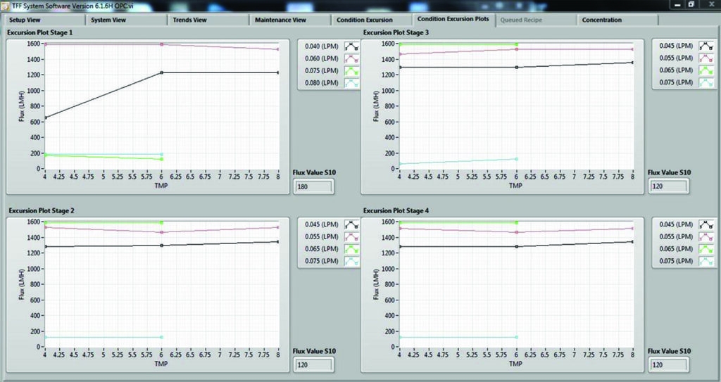 Tangential-Flow Filtration Process Control - BioProcess International