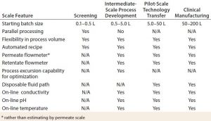 A UF–DF Screening System for Bioprocess Development: Efficient and Cost ...