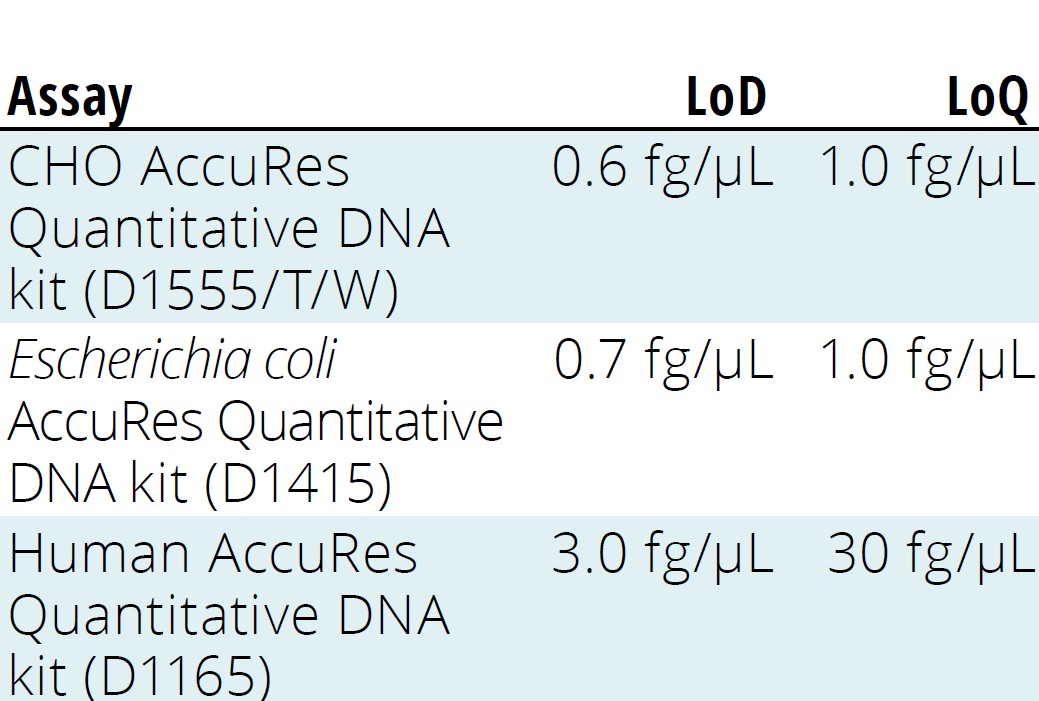 AccuRes Real-Time PCR Kits for Host-Cell DNA Quantification