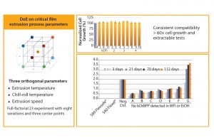Control of Single-Use System Supply Chains