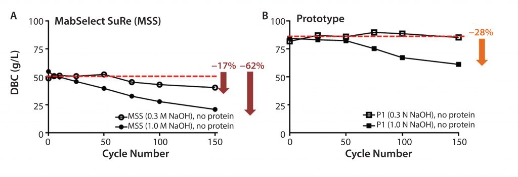 Evaluation of a Next-Generation Protein A Chromatography Resin for the ...