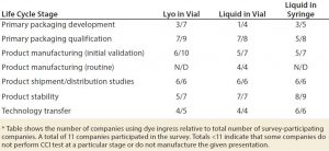 Dye Ingress Methods for Container–Closure Integrity Testing: An ...