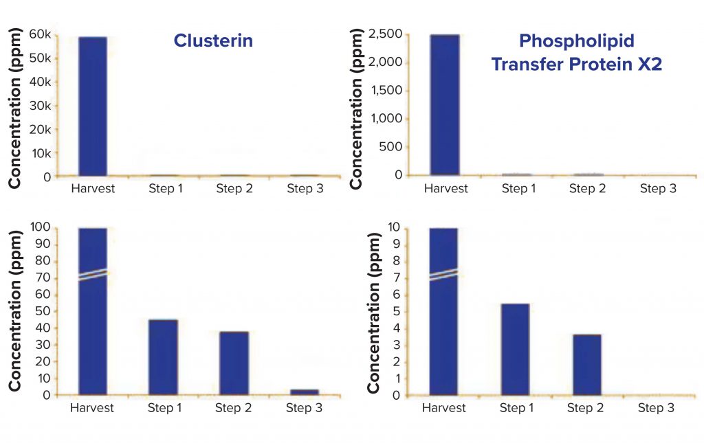 Nontargeted HCP Monitoring in Downstream Process Samples: Combining Micro Pillar Array Columns ...