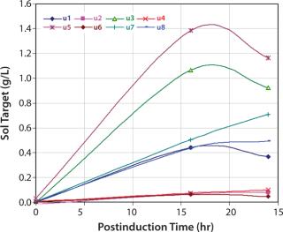 Expression of a Self-Assembling Antigen-Targeting Fusion Protein