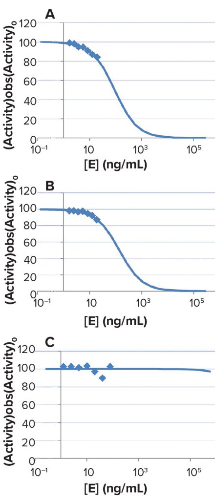 Apparent Matrix Effects in an Iduronate 2-Sulfatase Specific Activity Assay