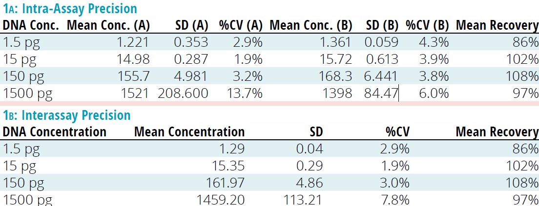 AccuRes Real-Time PCR Kits for Host-Cell DNA Quantification