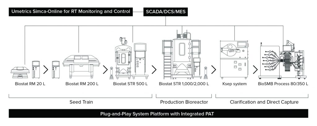 Bioprocessing 4.0: Simpliying the Journey - BioProcess International