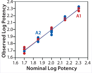 Biological Assay Qualification Using Design of Experiments