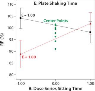 Biological Assay Qualification Using Design of Experiments